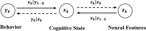 Schematic Representation Of The Neural Encoding Decoding Model X K Download Scientific Diagram