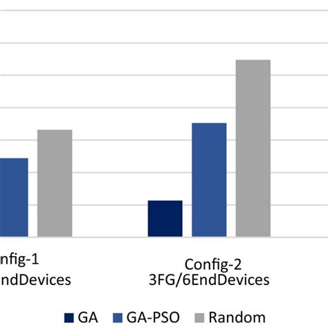 Network Usage In Three Placement Algorithms Running On Different