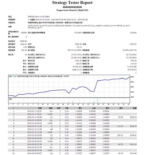 Why Do I Get Different Back Testing Results With All The Same Settingea Date Range All