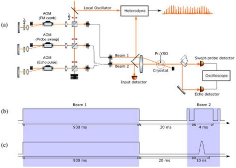 A We Use Acousto Optic Modulators To Prepare The Three Beams Used In