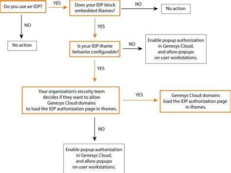 Login Authentication Identity Provider For Genesys Agent Assist