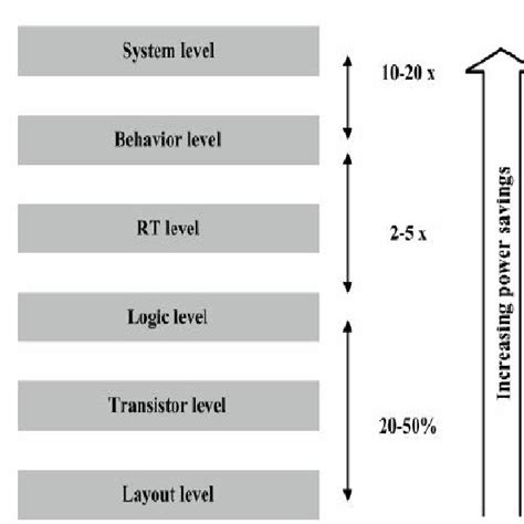Pdf Low Power At Different Levels Of Vlsi Design An Clock