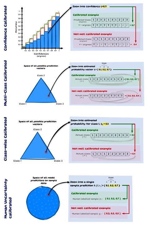 Understanding Model Calibration A Gentle Introduction And Visual Exploration Towards Data Science
