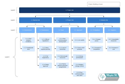 Work Breakdown Structure WBS Software Lucidchart