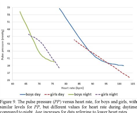Figure From Pulse Pressure Is Sex Specifically Associated With The Ratio Of Diastolic And