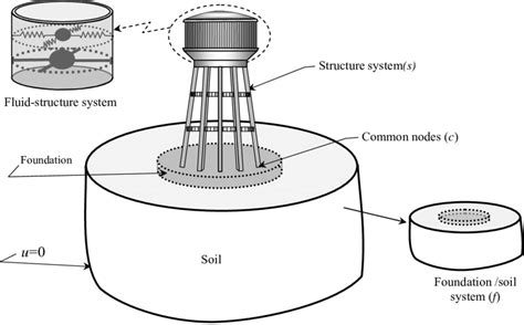 Considered Fluid Structure Foundation Soil Interaction Model Download