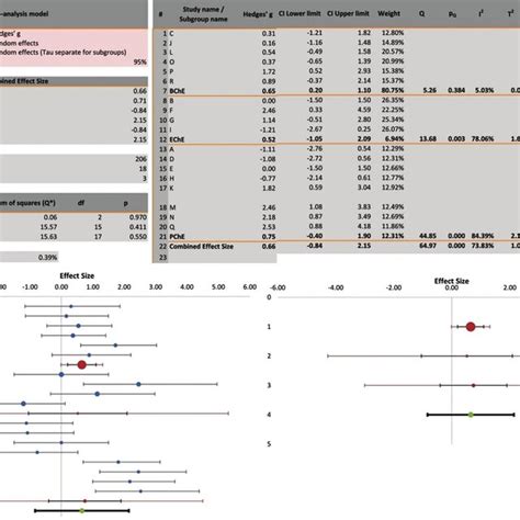 Subgroup Analysis And Related Forest Plots To Identify The Cause Of Download Scientific Diagram
