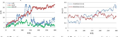 Figure 3 From Particle Filter Tracking Algorithm Based On Dynamic Feature Fusion Semantic Scholar