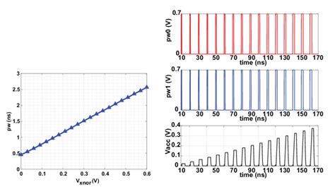 A Similarity Output Voltage V Xnor Versus The Number Of Matching Inputs