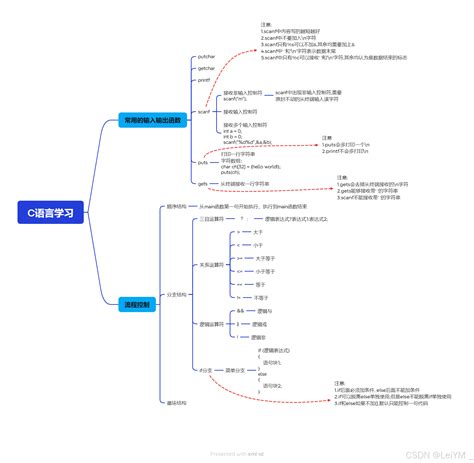 C语言学习 Csdn博客