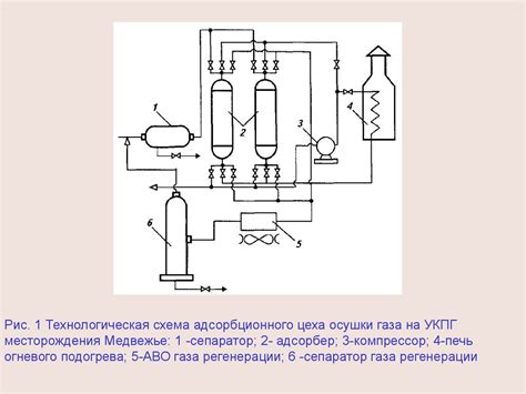 Требования отраслевых стандартов к качеству газа и конденсата Продукция газовой промышленности