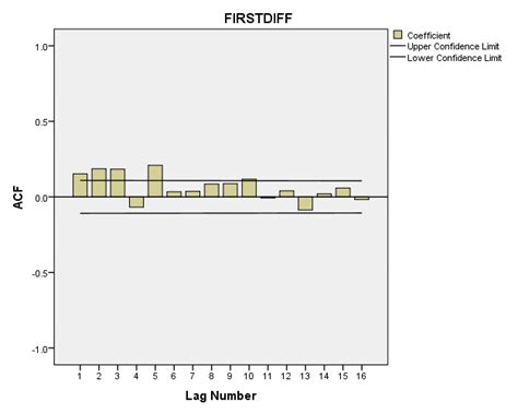 Autocorrelation Function Acf Plot Of Series 1 St Difference Download Scientific Diagram