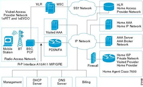 Cisco Mobile Wireless Home Agent Feature For Cisco Ios Release 12 4 15 Xm1 Overview Of The