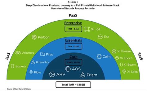 Regarding Nutanix And Its Quest To Build A Full Stack For The Hybrid