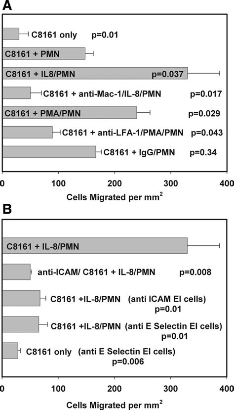 A Relative Contributions Of Lymphocyte Function Associated Antigen Download Scientific Diagram