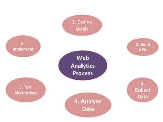 Introduction To Web Analytics PPTX Web Development Internet
