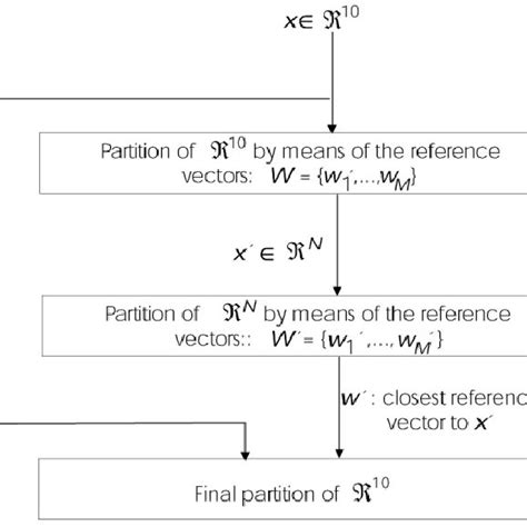 the three steps for the training procedure of the new proposed vector download scientific