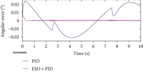 Pid And Eso Pd Angle Position Error Contrast Diagram Download Scientific Diagram