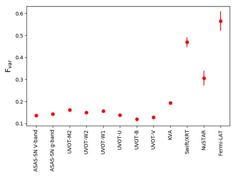 Fractional Variability Parameter For Each Instrument Download