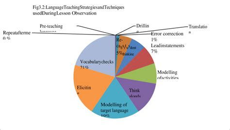 Language Teaching Strategies And Techniques Used During Lesson Observation Download Scientific