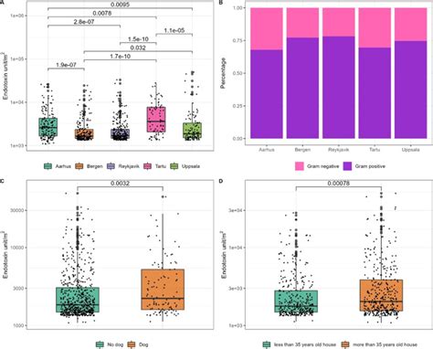 Indoor Airborne Microbiome And Endotoxin Meteorological Events And Occupant Characteristics Are
