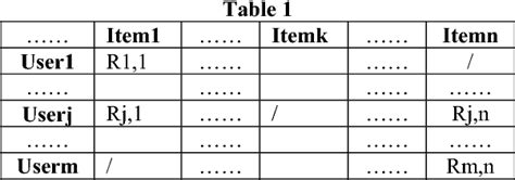 Table 1 From A Collaborative Filtering Algorithm Based On Rating