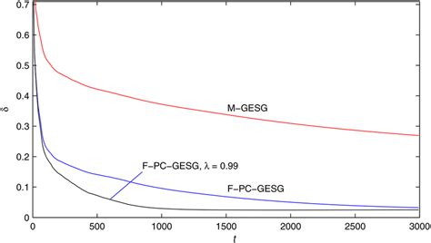 Parameter Estimation Errors Versus T Download Scientific Diagram