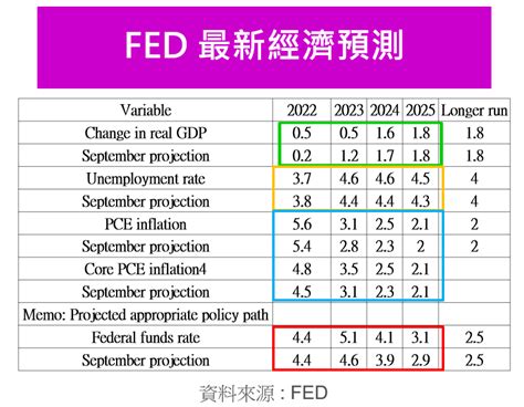 景氣更低迷、利率升更高、降息等更久，林成蔭：聯準會預測顯示，2023年股市恐大震盪 今周刊