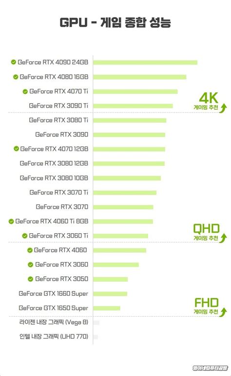 그래픽카드 성능 차트 영이네컴퓨터 공방