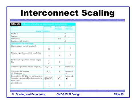 Ppt Introduction To Cmos Vlsi Design Lecture 21 Scaling And