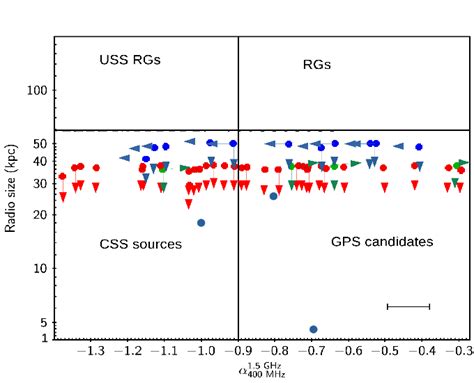 Left Panel The Histogram Of Spectral Index Between 400 Mhz And 1 5 Download Scientific