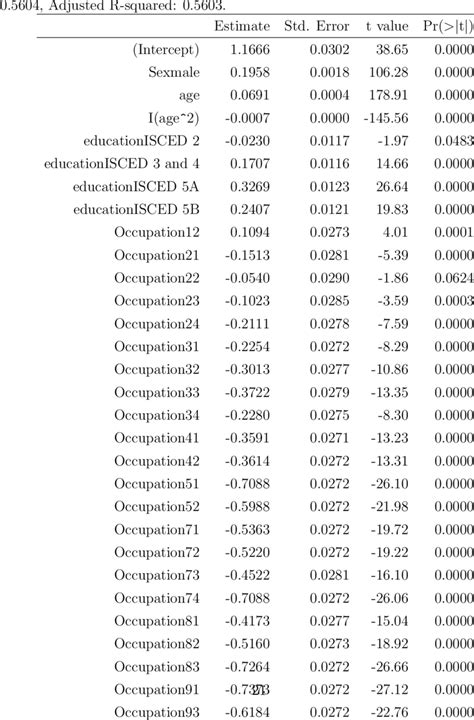 Output From Regression Model 1 From See Listing 7 With Multiple R Squared Download Table