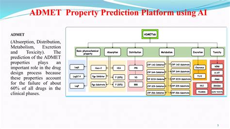 Drug Properties Admet Prediction Using Ai Pptx