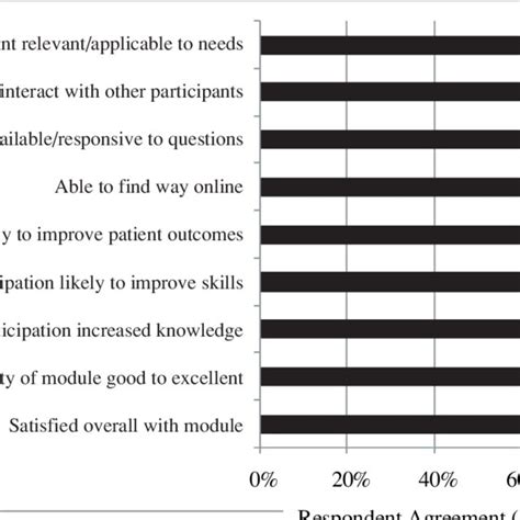 Online Cpd Session 3 Participant Feedback N 206 Download