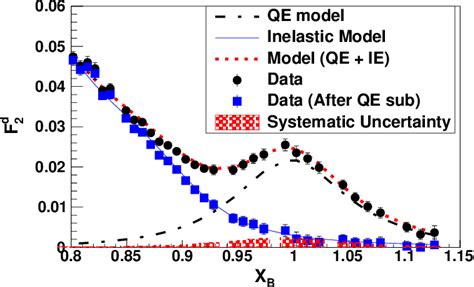 Figure 1 From Measurements Of Non Singlet Moments Of The Nucleon Structure Functions And