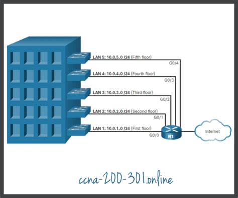 Network Segmentation CCNA 200 301