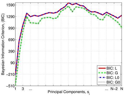 Bayesian Information Criterion Bic Per Principal Component For Each Download Scientific