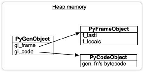 Python面试 可迭代对象 迭代器 生成器 ZZGGTT 博客园