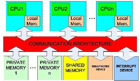Figure 1 From Communication Aware Stochastic Allocation And Scheduling