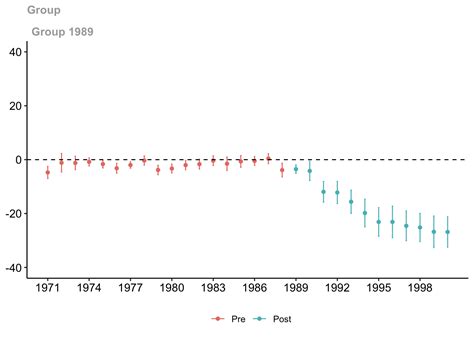 Chapter 7 Causal Panel Data Machine Learning Based Causal Inference