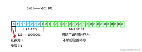浮点数在内存中的运算 浮点数内存及运算 csdn博客