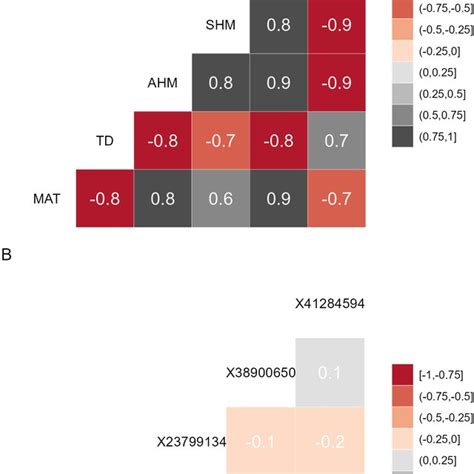 Correlation Matrices A Correlation Matrix Plot For The Final Subset Download Scientific