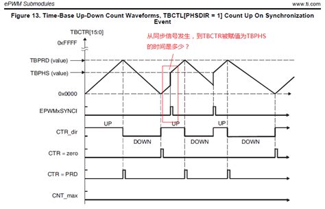 CCS TMS320F28032 A Question About The Time About TBCTR C2000