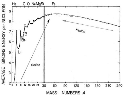 Fission And Fusion Graph