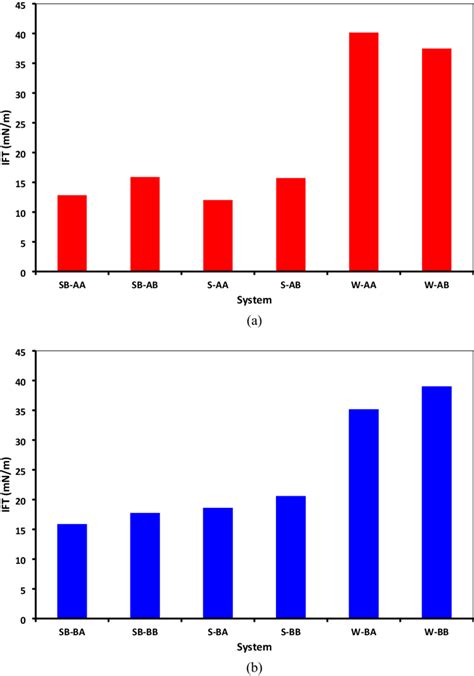 Comparison Between Ift Values For Systems Containing A C 40 H 30 O 2