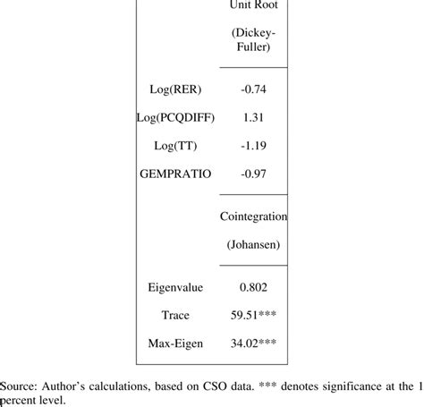 Unit Root And Cointegration Tests Download Table