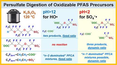 Nafion 相关氟化醚磺酸盐的氧化转化：与传统 Pfas 结构的比较以及酸性过硫酸盐消解用于 Pfas 前体分析的机会environmental Science And Technology