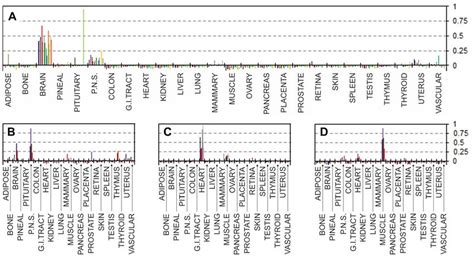 Correlation Of The Est Expression Matrix With Tissues With One Or Two Download Scientific