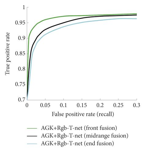 A Depth Perceptron Adaptive Gaussian Kernel Early Fusion Depth