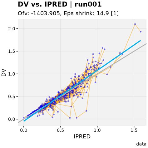 Customize Plots • Xpose